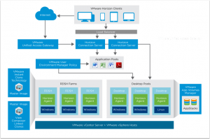 Introduction of Horizon View - Virtualization Blog