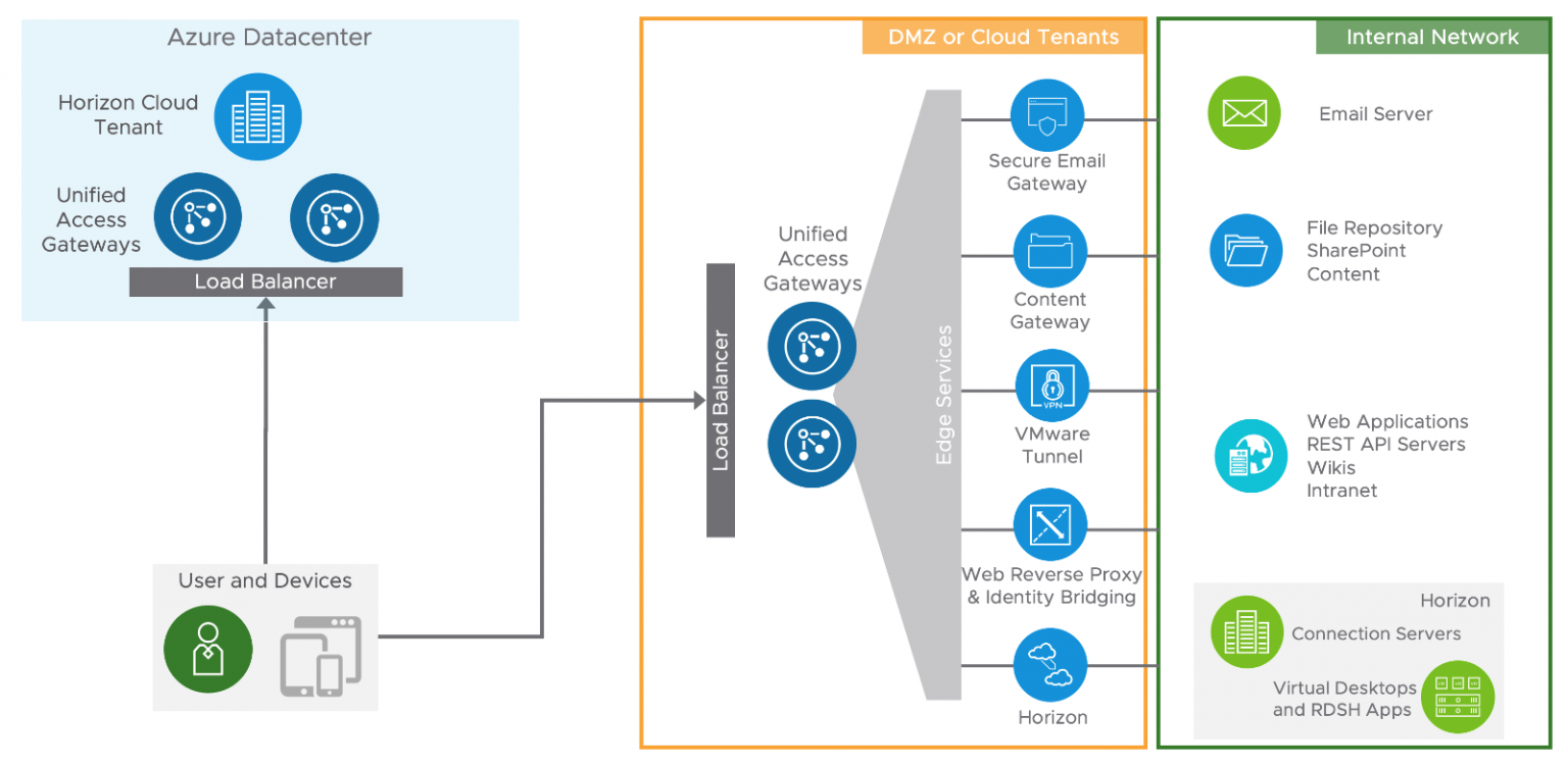 Deploy and Configure Unified Access Gateway - Virtualization Blog
