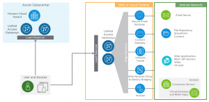 Deploy and Configure Unified Access Gateway - Virtualization Blog