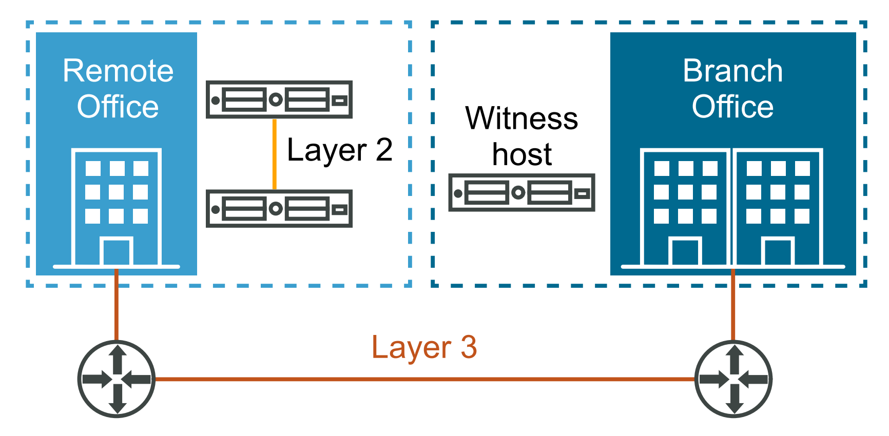 vSAN Deployment Options - Virtualization Blog