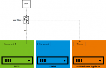 Configure 2-node vSAN Cluster (ESA) - Yahya Zahedi | Consultant's Log