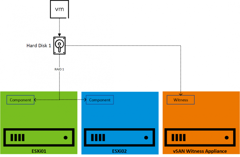 Configure 2-node vSAN Cluster (ESA) - Virtualization Blog
