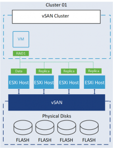 vSAN Storage Policy - Part 1 - Yahya Zahedi | Consultant's Log