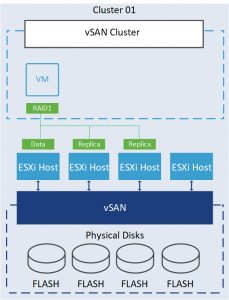 vSAN Storage Policy - Part 1 - Yahya Zahedi | Consultant's Log