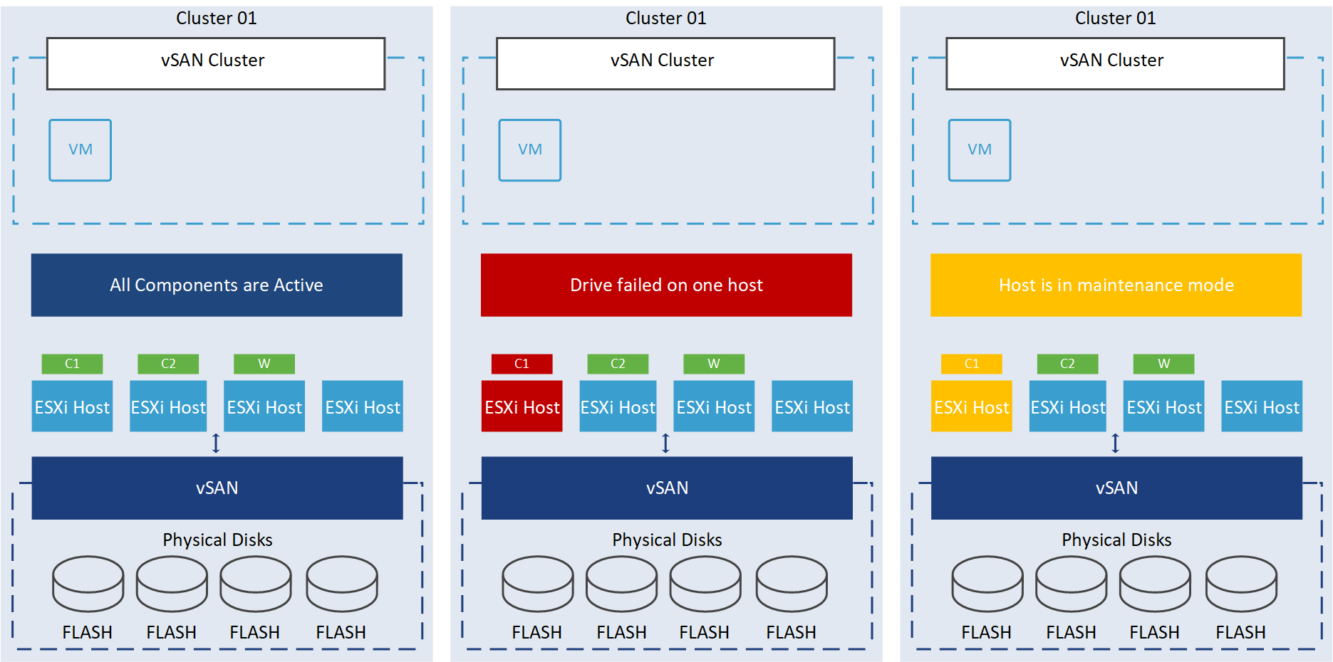 vSAN’s resilience features and data availability - Virtualization Blog